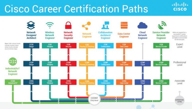Information Technology Certifications that Hirers Demand - iSecPrep