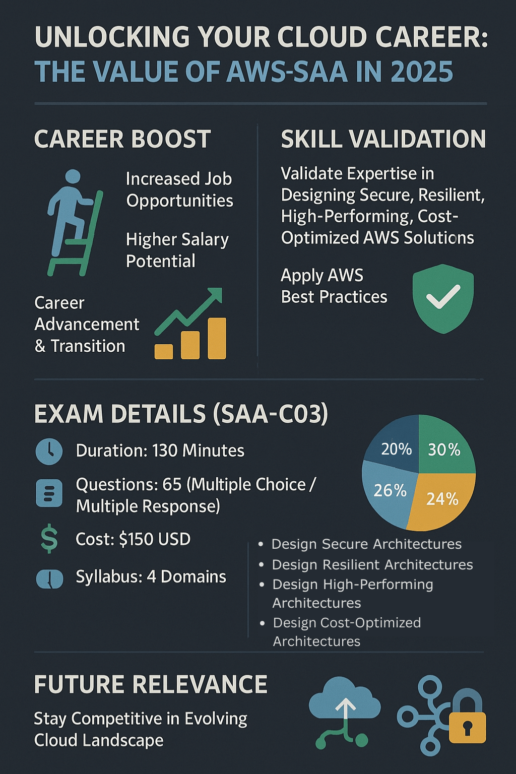 AWS Solutions Architect Associate Worth It in 2025
